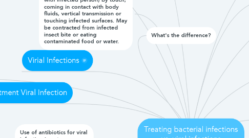 Treating bacterial infections vs. viral infections | MindMeister Mind Map