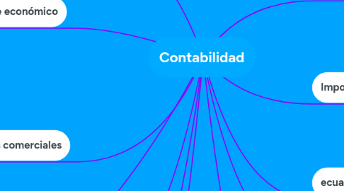 Contabilidad | MindMeister Mapa Mental