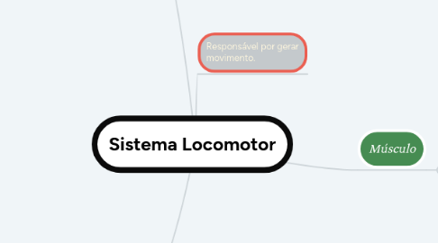 Sistema Locomotor | MindMeister Mapa Mental