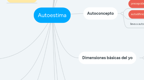 Autoestima | MindMeister Mapa Mental