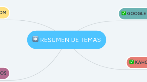 RESUMEN DE TEMAS | MindMeister Mapa mental