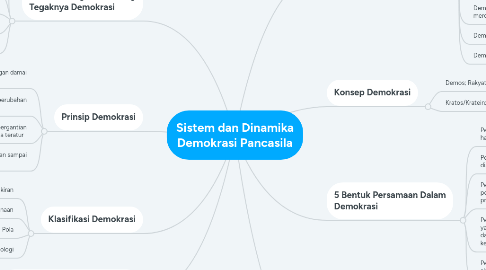 Sistem dan Dinamika Demokrasi Pancasila | MindMeister Mind map