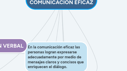 TIPOS DE COMUNICACION EFICAZ | MindMeister Mapa mental