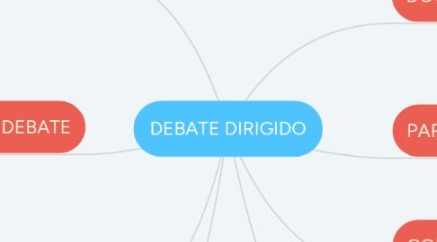 DEBATE DIRIGIDO | MindMeister Mapa Mental
