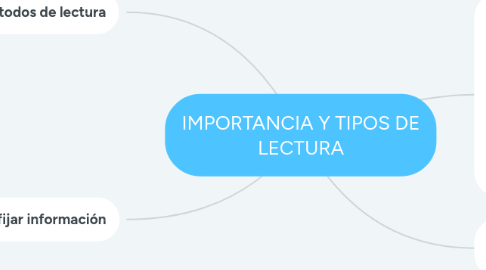 IMPORTANCIA Y TIPOS DE LECTURA | MindMeister Mapa mental