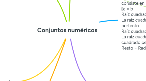 Conjuntos numéricos | MindMeister Mapa mental