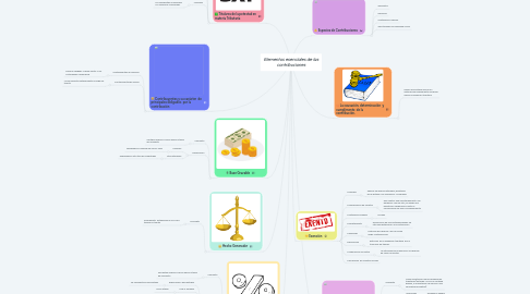 Elementos esenciales de las contribuciones | MindMeister Mapa mental