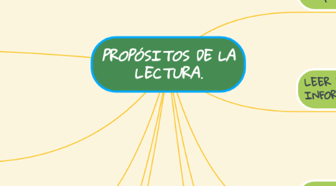 PROPÓSITOS DE LA LECTURA. | MindMeister Mapa mental