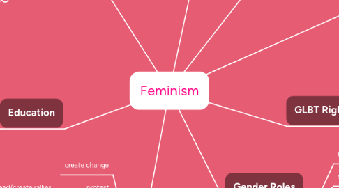 Feminism | MindMeister Mind map