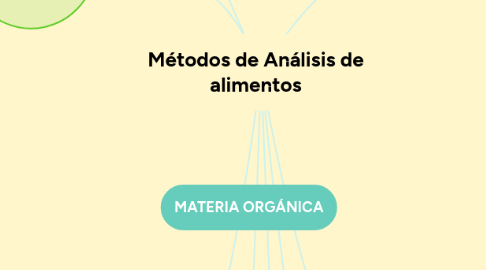 Métodos de Análisis de alimentos | MindMeister Mapa mental