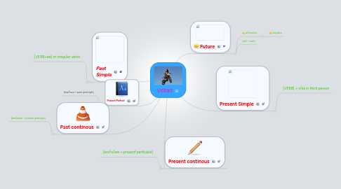 VERBS | MindMeister Mind map