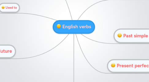 English verbs | MindMeister Mind Map