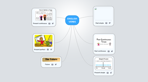 ENGLISH VERBS | MindMeister Mind map