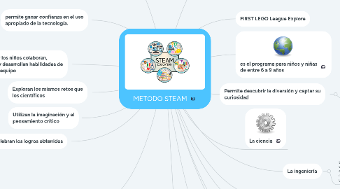 METODO STEAM | MindMeister Mapa mental