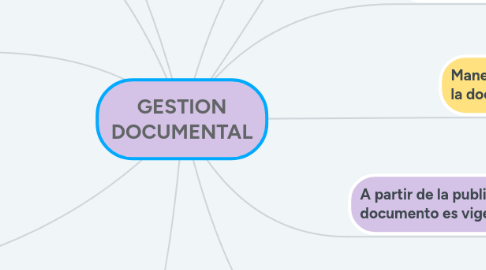GESTION DOCUMENTAL | MindMeister Mapa Mental
