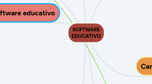 SOFTWARE EDUCATIVO | MindMeister Mapa Mental