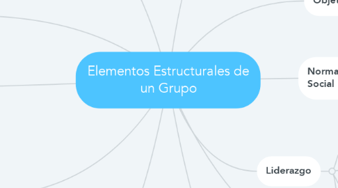 Elementos Estructurales de un Grupo | MindMeister Mapa mental