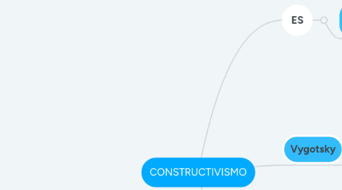 CONSTRUCTIVISMO | MindMeister Mapa mental