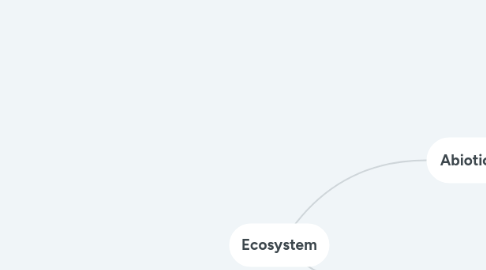 Ecosystem | MindMeister Mind map