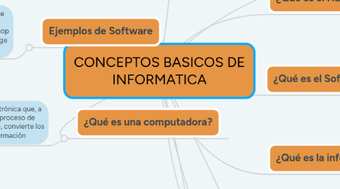 CONCEPTOS BASICOS DE INFORMATICA | MindMeister Mapa mental