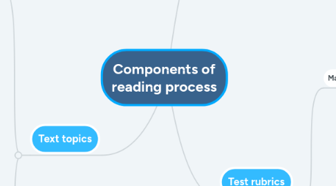 Components of reading process | MindMeister Mind map