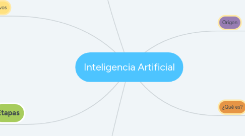 Inteligencia Artificial | MindMeister Mapa Mental