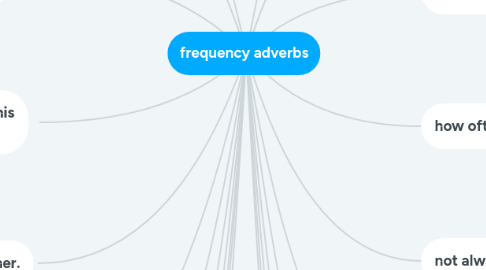 Adverbs Of Frequency Imindmap Mind Map Template Adverbs