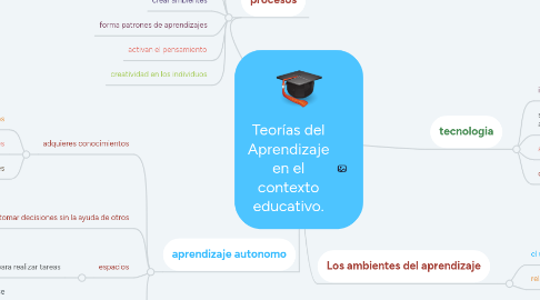 Teorías del Aprendizaje en el contexto educativo. | MindMeister Mapa mental