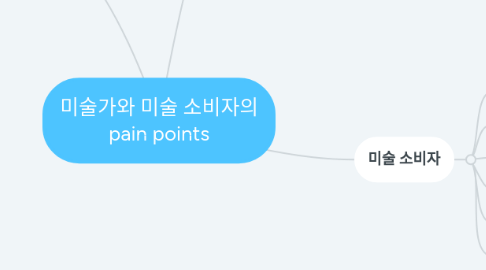 미술가와 미술 소비자의 pain points | MindMeister 마인드 맵