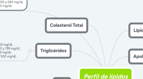 Perfil de lípidos | MindMeister Mapa mental