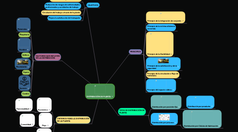 DISTRIBUCIÓN DE PLANTA | MindMeister Mapa mental
