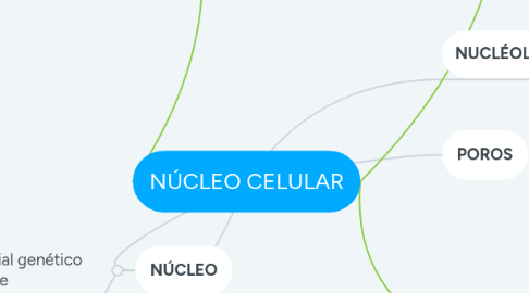 NÚCLEO CELULAR | MindMeister Mapa Mental
