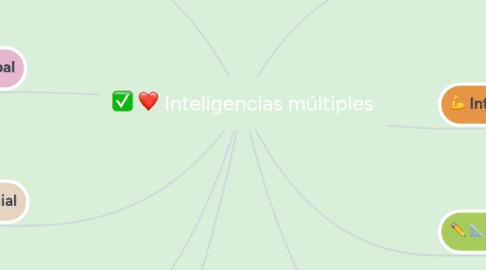 Inteligencias múltiples | MindMeister Mapa mental