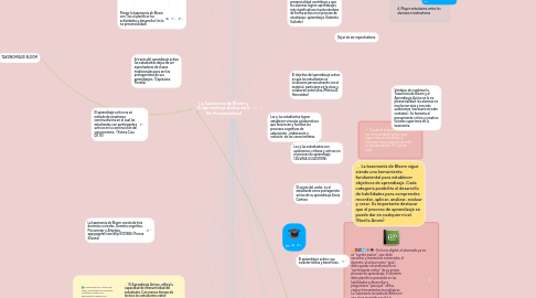 La Taxonomía de Bloom y El Aprendizaje Activo en ... | MindMeister Mapa Mental