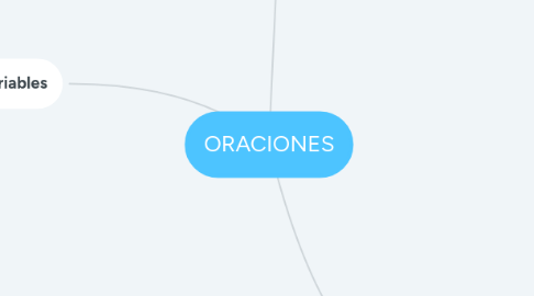 ORACIONES | MindMeister Mapa mental