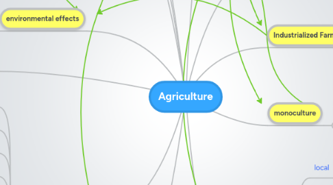 Agriculture | MindMeister Mind Map