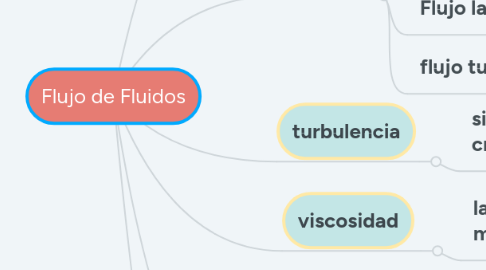 Flujo de Fluidos | MindMeister Mapa mental