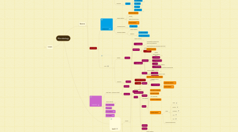 Microbiology | MindMeister Mind map