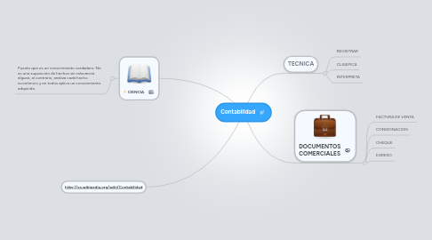 Contabilidad | MindMeister Mapa mental