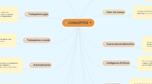 CONCEPTOS | MindMeister Mapa mental