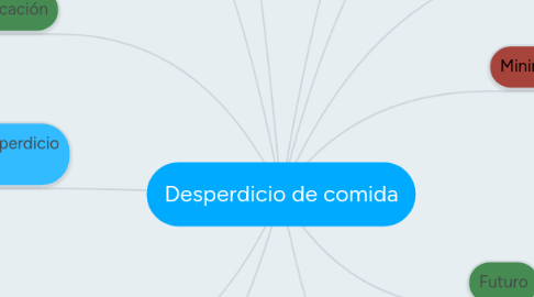 Desperdicio de comida | MindMeister Mapa mental