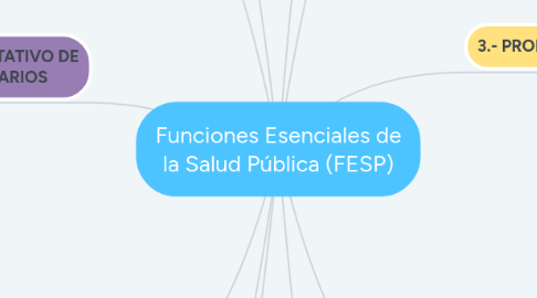 Funciones Esenciales de la Salud Pública (FESP) | MindMeister Mapa mental
