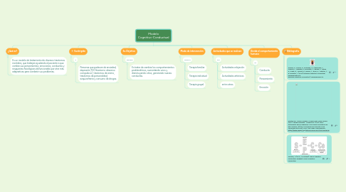 Modelo Cognitivo-Conductual | MindMeister Mapa mental