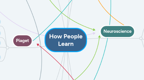 How People Learn | MindMeister Mind map
