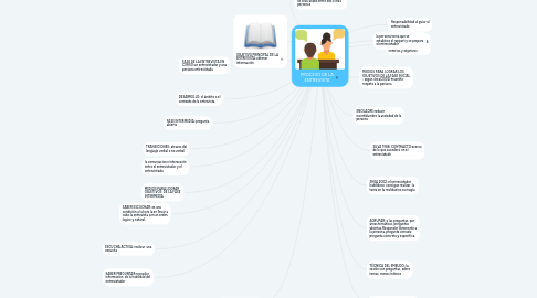PROCESO DE LA ENTREVISTA | MindMeister Mapa mental