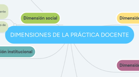 DIMENSIONES DE LA PRÁCTICA DOCENTE | MindMeister Mapa mental