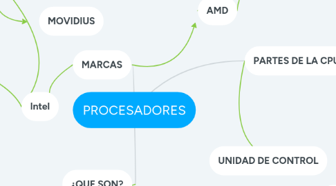 PROCESADORES | MindMeister Mapa Mental