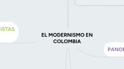 EL MODERNISMO EN COLOMBIA | MindMeister Mapa mental