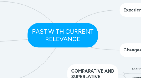 PAST WITH CURRENT RELEVANCE | MindMeister Mind map