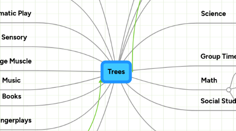 Trees | MindMeister Mind map